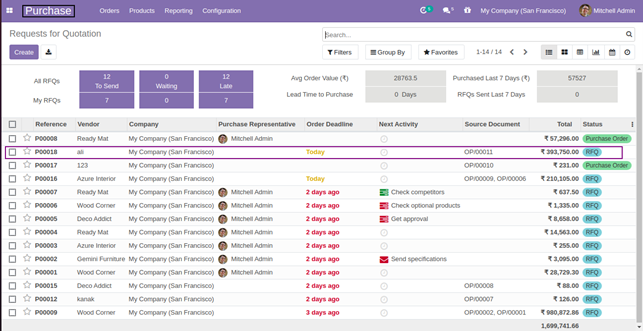 How To Create Reordering Rules in Odoo